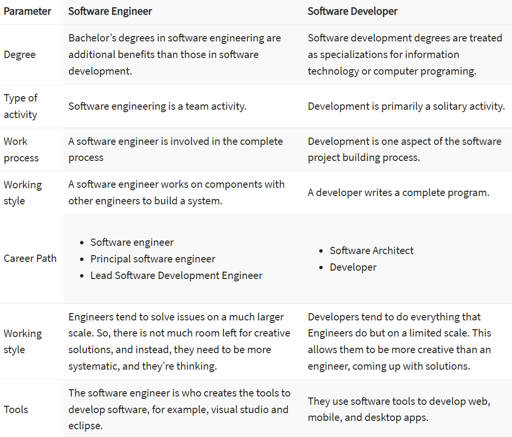 Software Developer와 Software Engineer의 차이