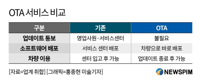 OTA (Over-the-air programming)