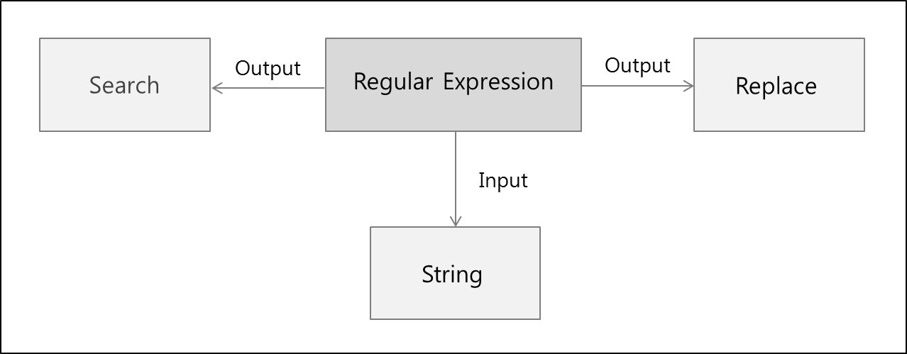  regexp Regular Expression 