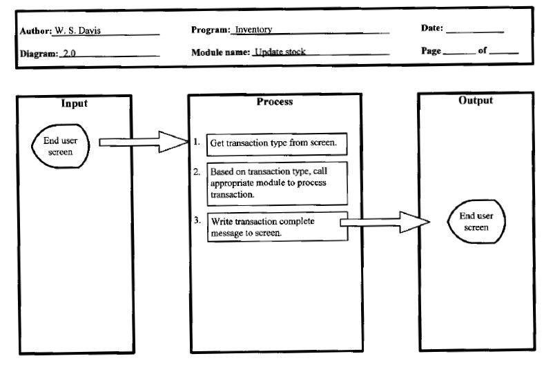 HIPO Model(HIPO Chart 또는 HIPO Diagram)