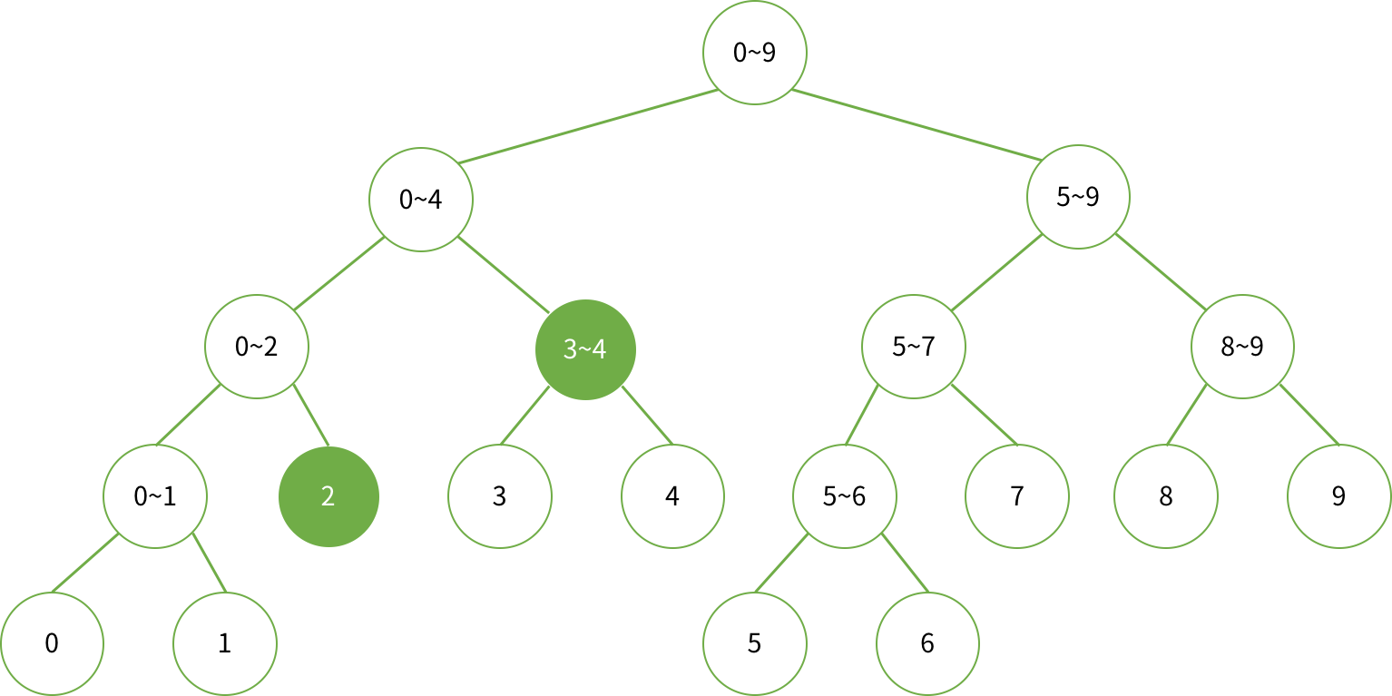 구간 트리 (Segment Tree) Python