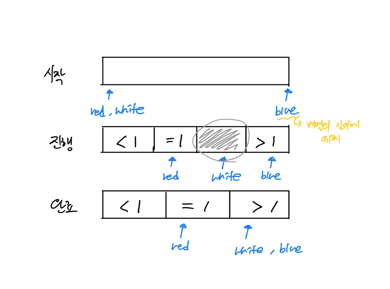 63. Sort Colors