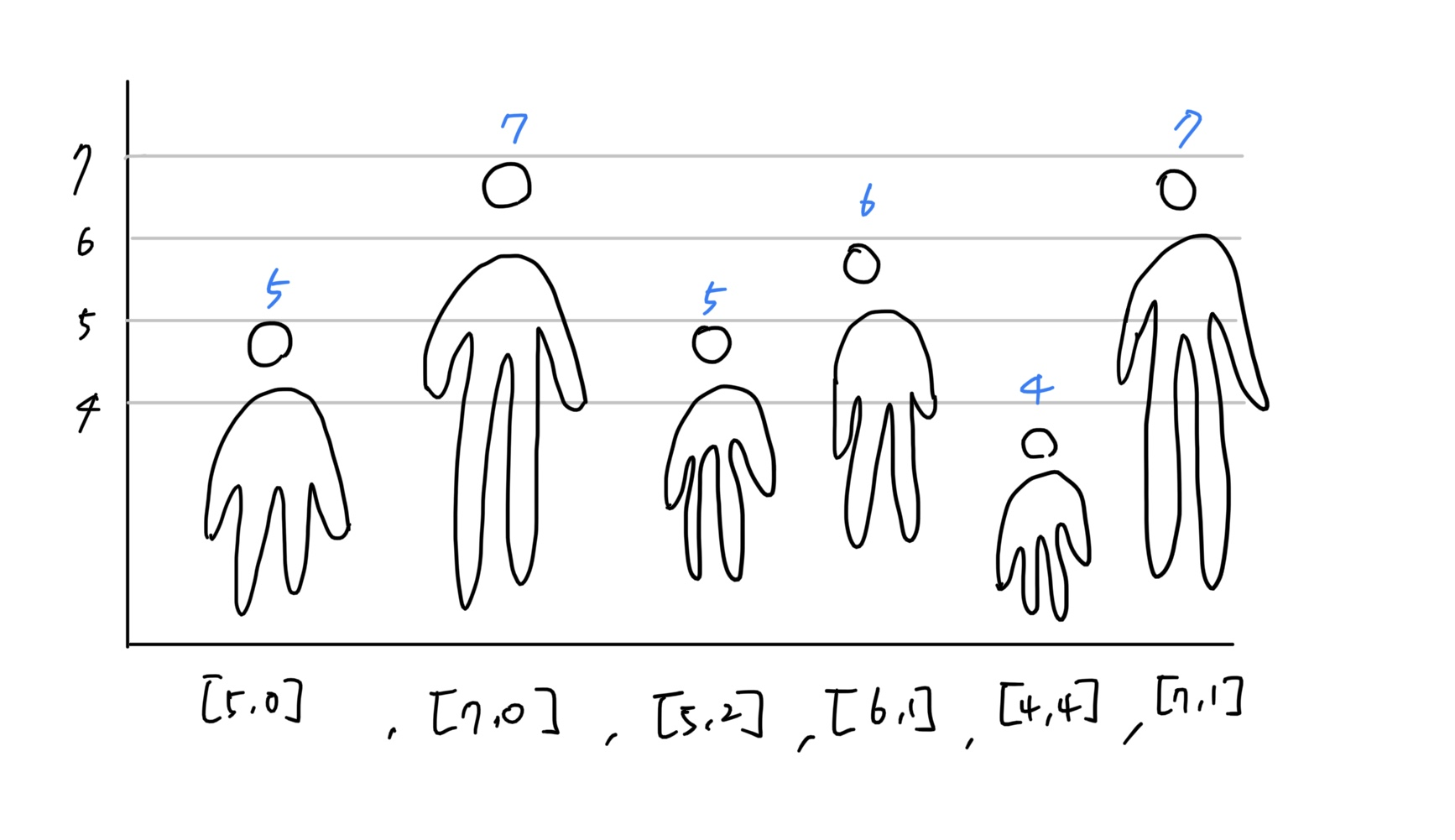 79. Queue Reconstruction by Height