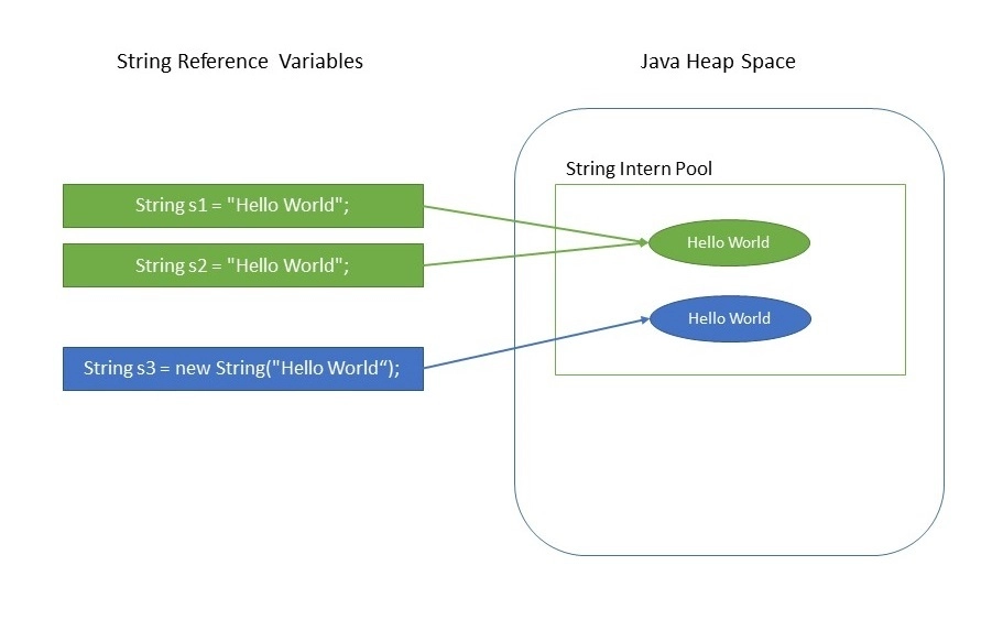 [Java] Immutable Object