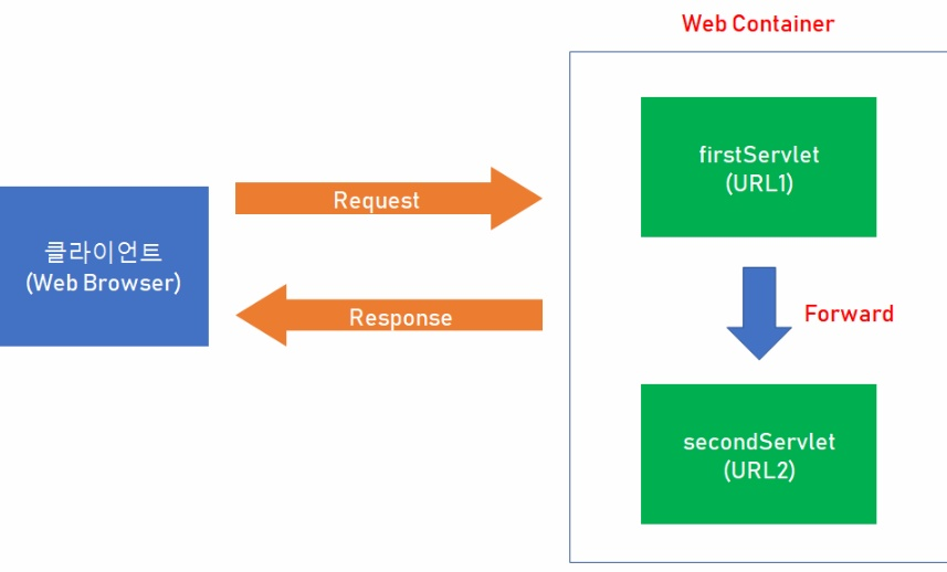 [JSP] forward, redirect