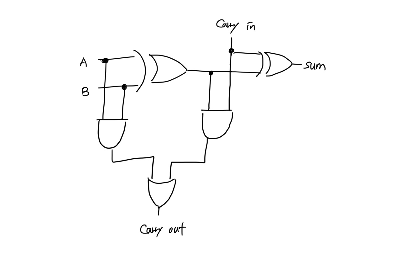 72. Sum of Two Integers