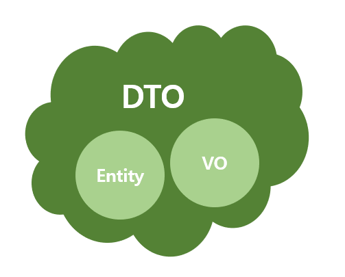 Dao Data Access Object Dto Data Transfer Object Vo Value Object Entity