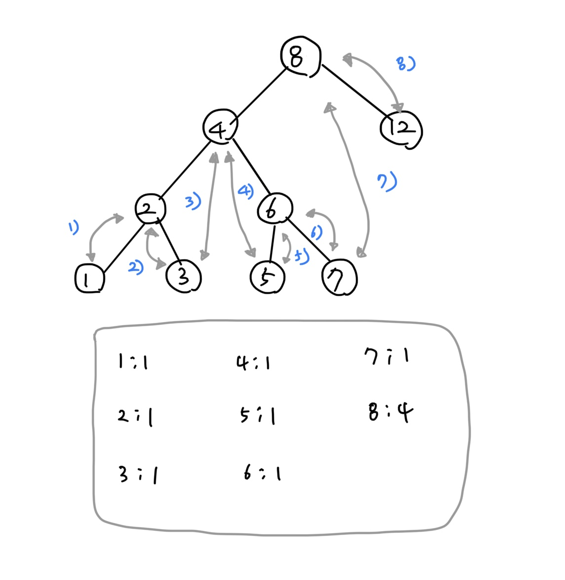 53 Minimum Distance Between Bst Nodes 