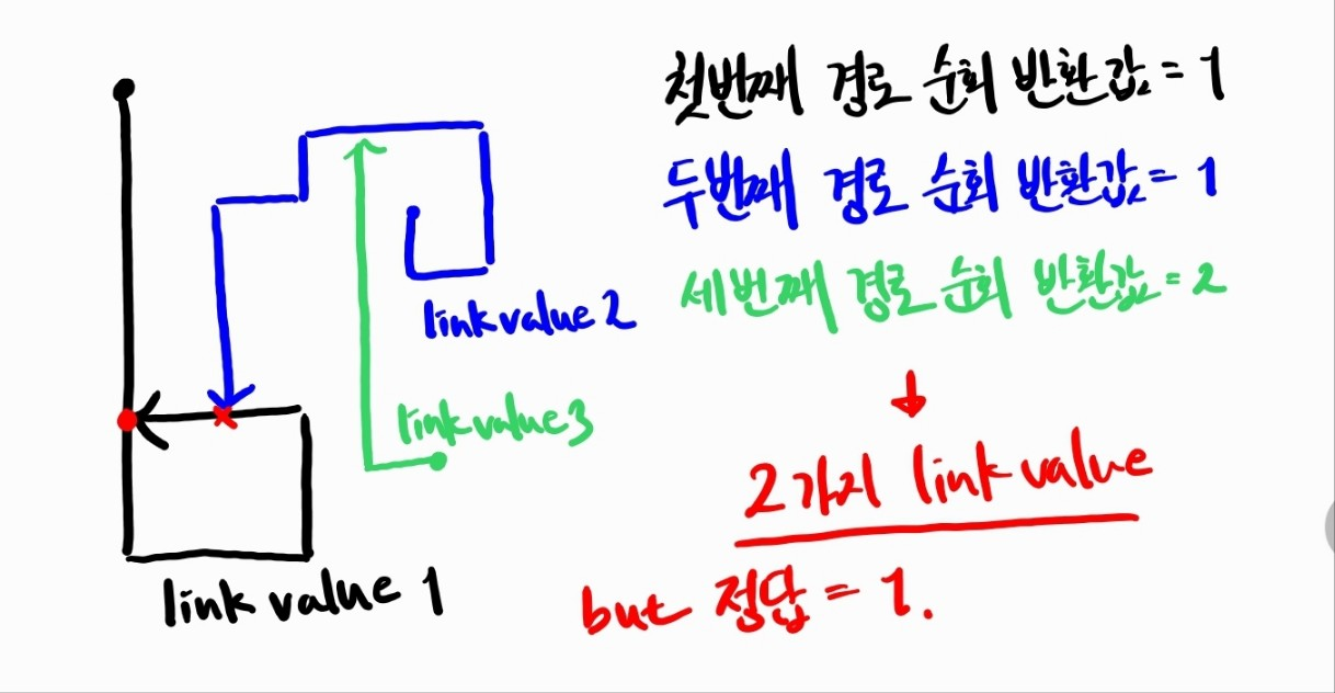 BOJ 16724) 피리부는 사나이