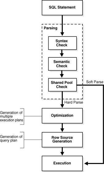Oracle SQL processing