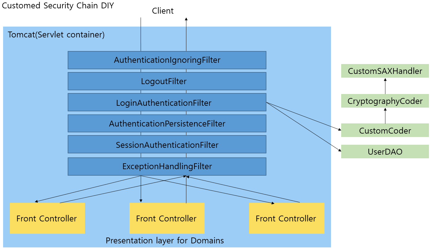 Servlet & JSP) Security Chain 구축하기