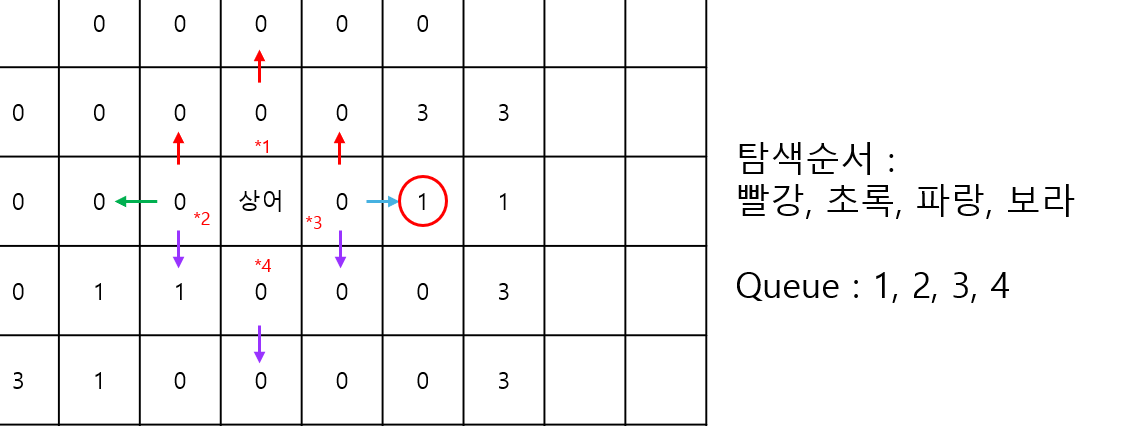 BOJ 16236) 아기상어