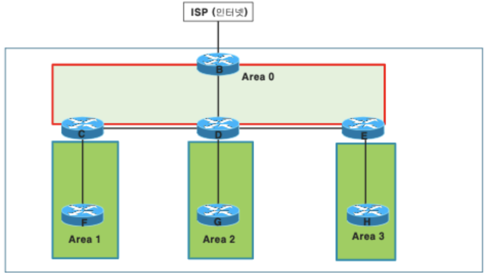 컴퓨터 네트워크) OSPF / Layer 2 스위치 개요