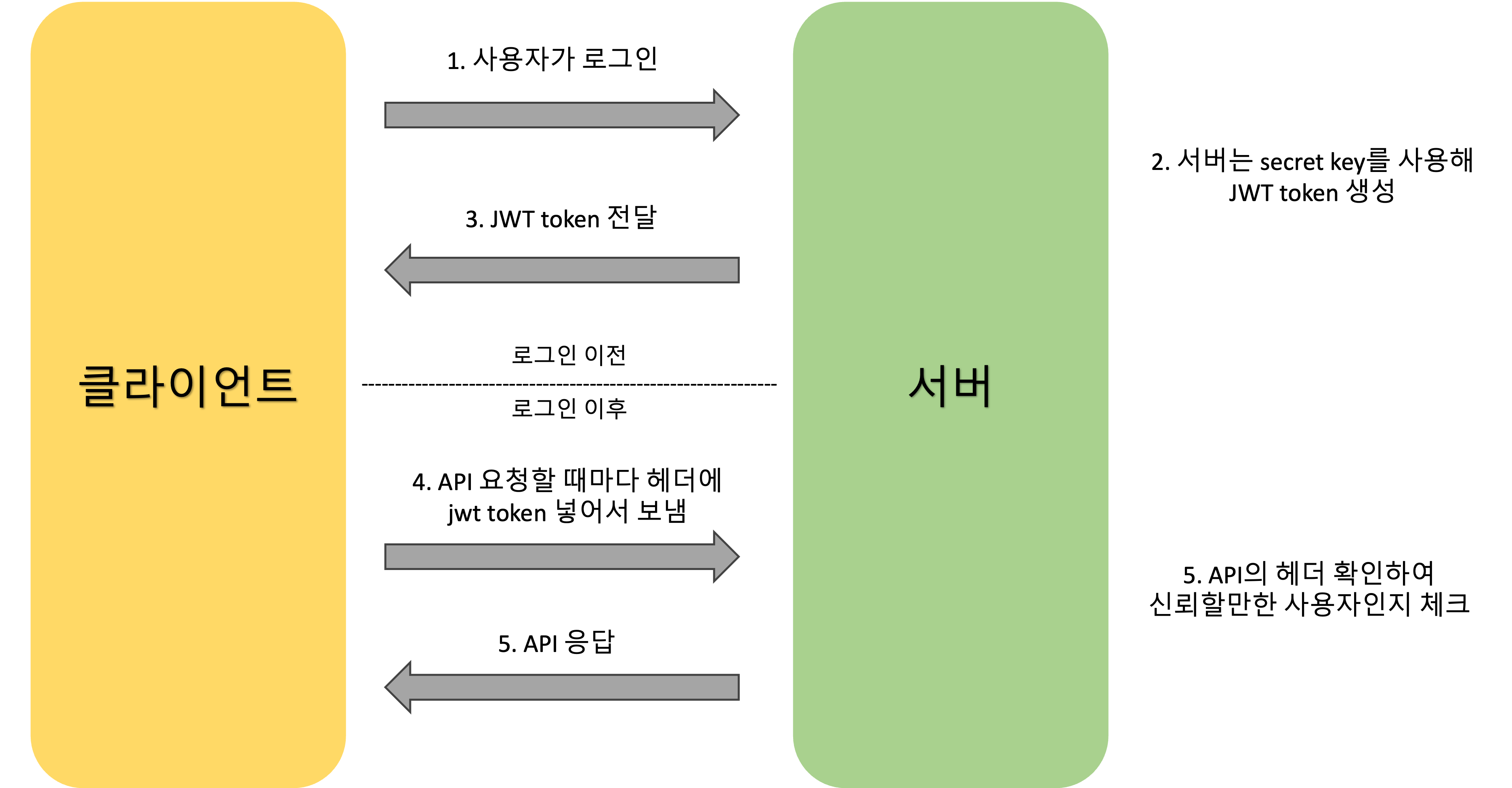 Jwtjson Web Token사용해서 토큰 만들기 
