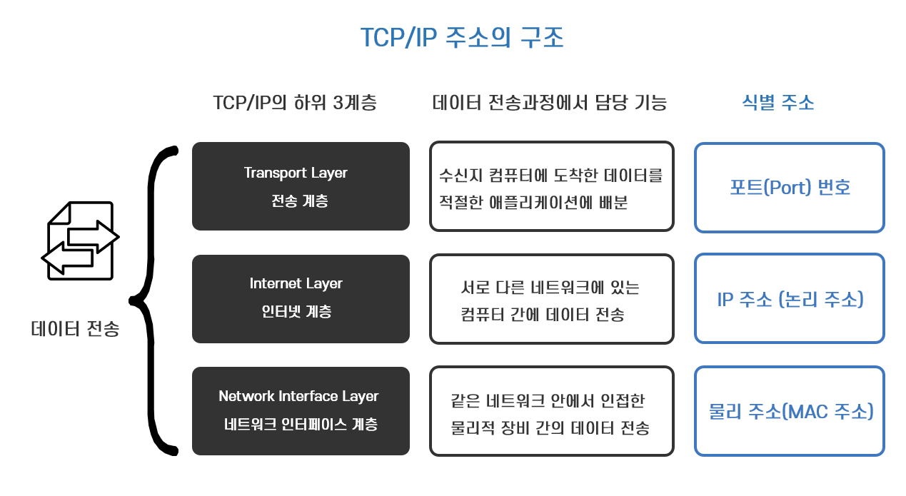 TCP/IP 계층의 특징과 역할 및 프로토콜