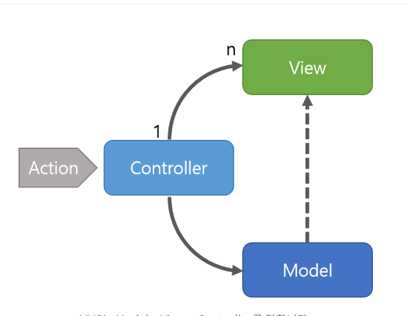 디자인 패턴(MVC,MVVM,FLUX 등)