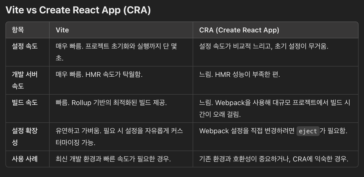 [React] Vite란?