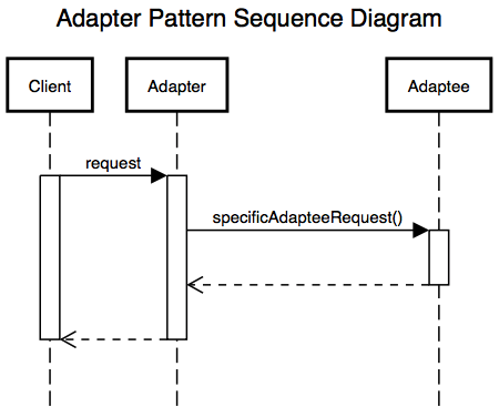 Adapter Pattern