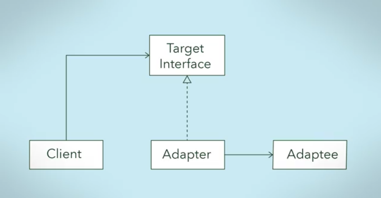 Adapter Pattern