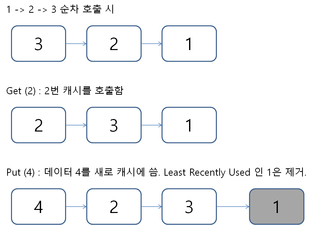 LRU(Least Recently Used Algorithm)