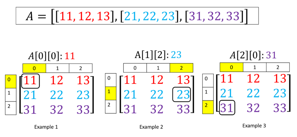 [Data Structure] #1. Intro, Array & Tuple