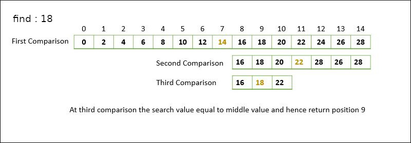 [Algorithm] 이분 탐색(Binary Search)과 Lower Bound, Upper Bound