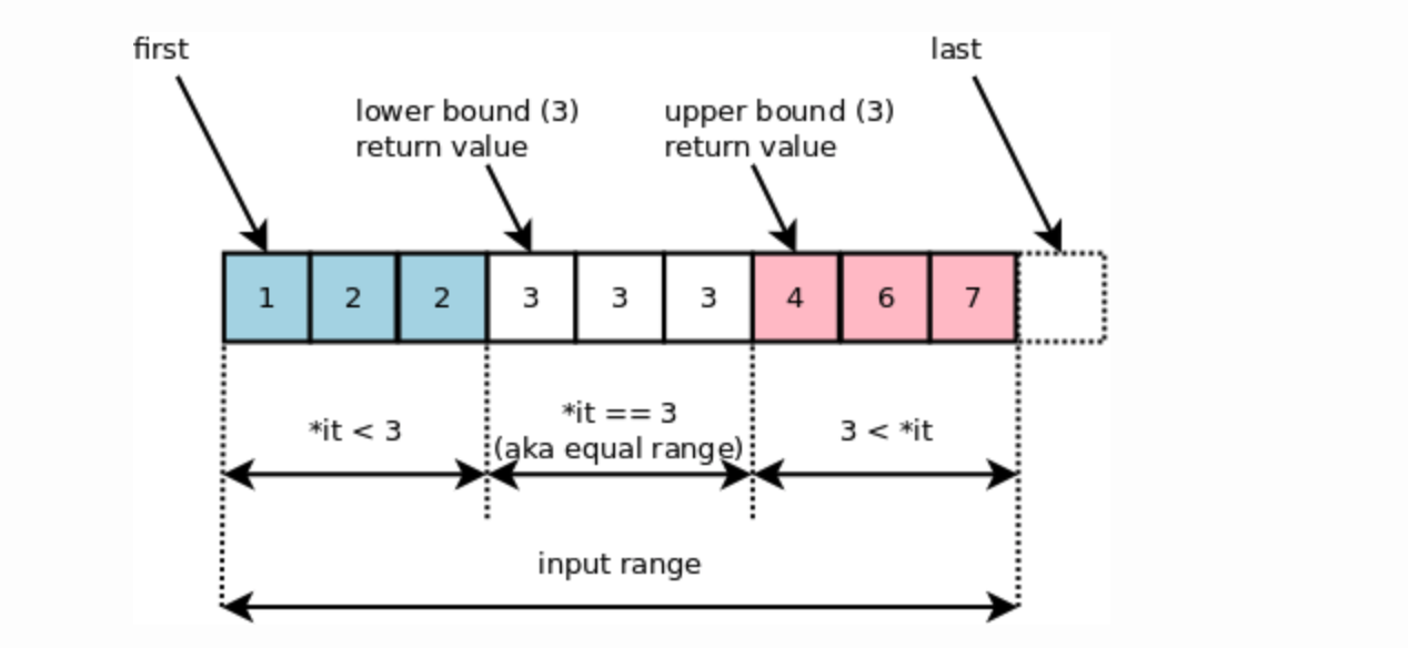[Algorithm] 이분 탐색(Binary Search)과 Lower Bound, Upper Bound