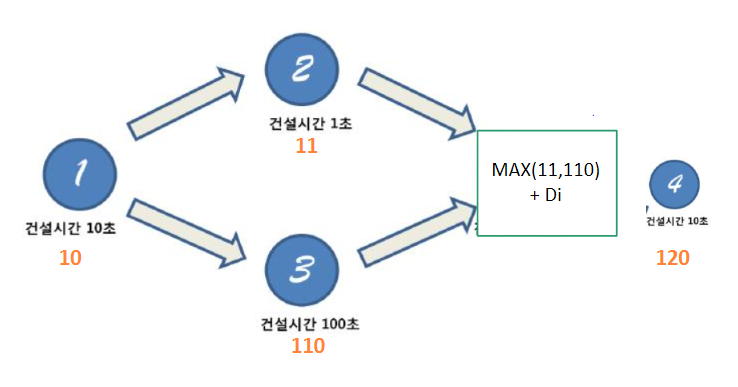 백준 1005 ACM Craft