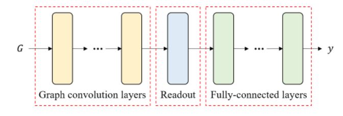 GCN(Graph Convolutional Networks) 간단하게 훑어보기