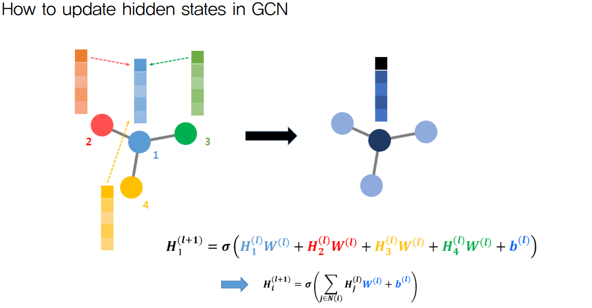 GCN(Graph Convolutional Networks) 간단하게 훑어보기