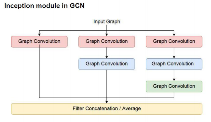 GCN(Graph Convolutional Networks) 간단하게 훑어보기