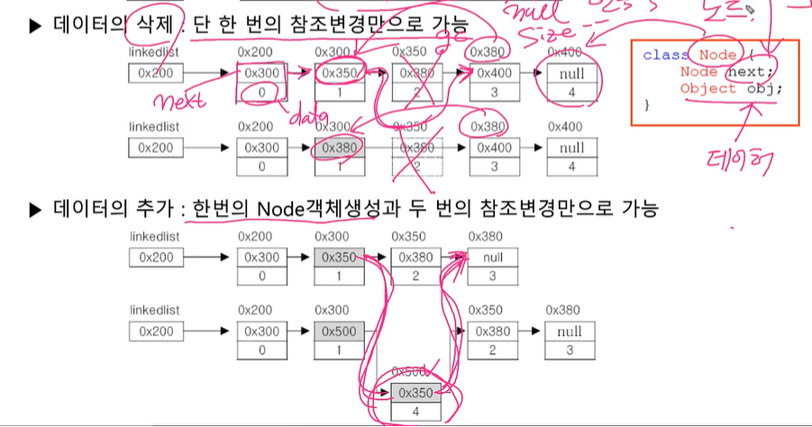 JAVA -컬렉션 프레임워크(Collections framework) 3 LinkedList