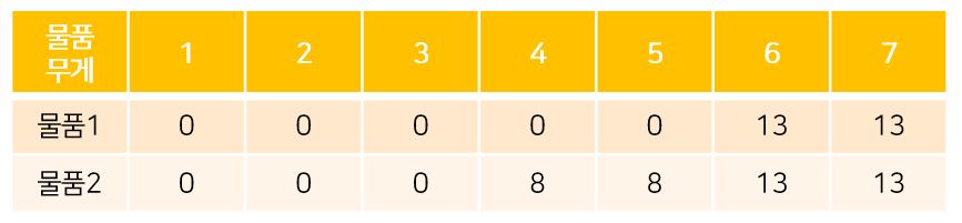 [백준] #12865 평범한 배낭(python)