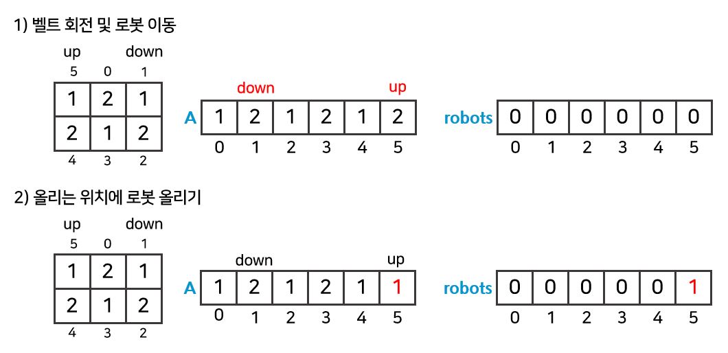 [백준] #20055 컨베이어 벨트 위의 로봇(python)