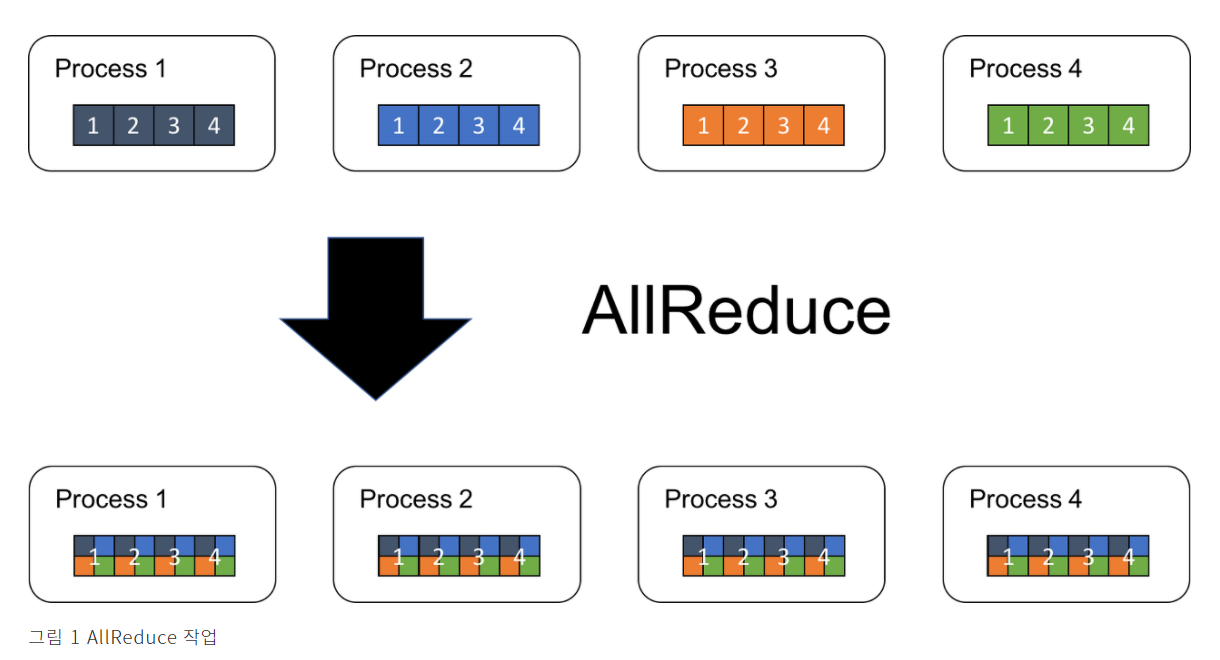 [GPU] 다중 GPU 및 분산형 training, AllReduce, C3DL