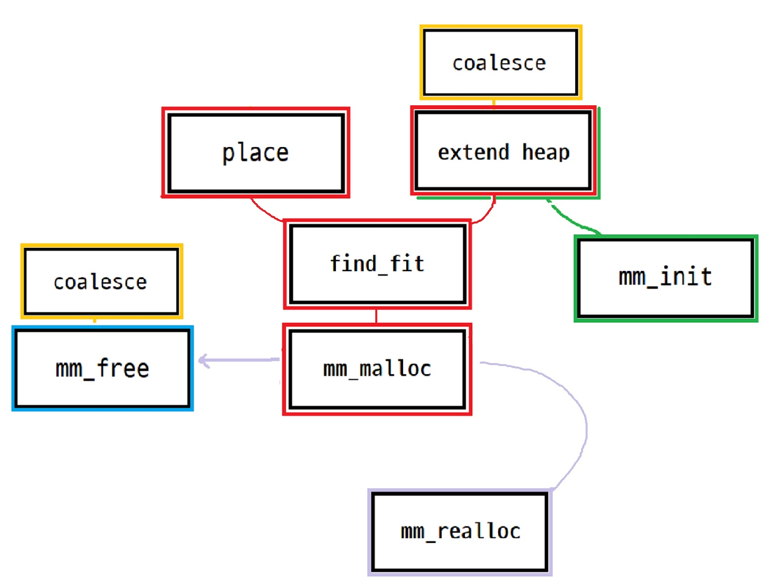 [week06] malloc lab - 1st try [implicit free list & first fit]