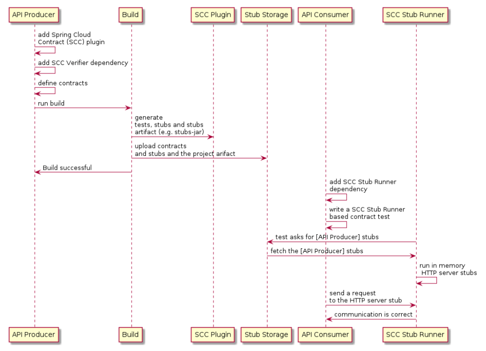 [Spring Cloud] Contract