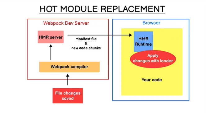 Hmr Hot Module Replacement작성중