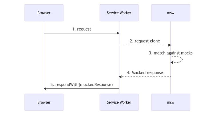 MSW (Mock Service Worker)