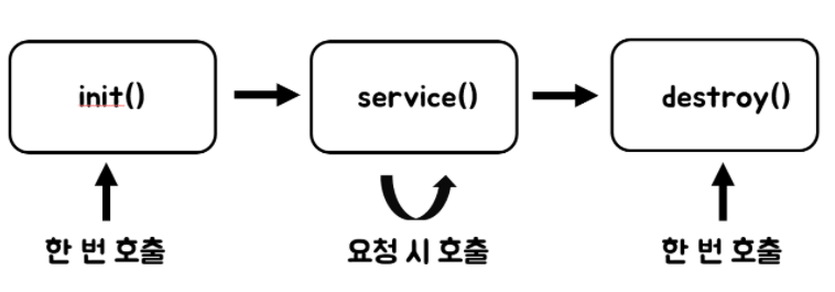 Servlet(Tomcat)
