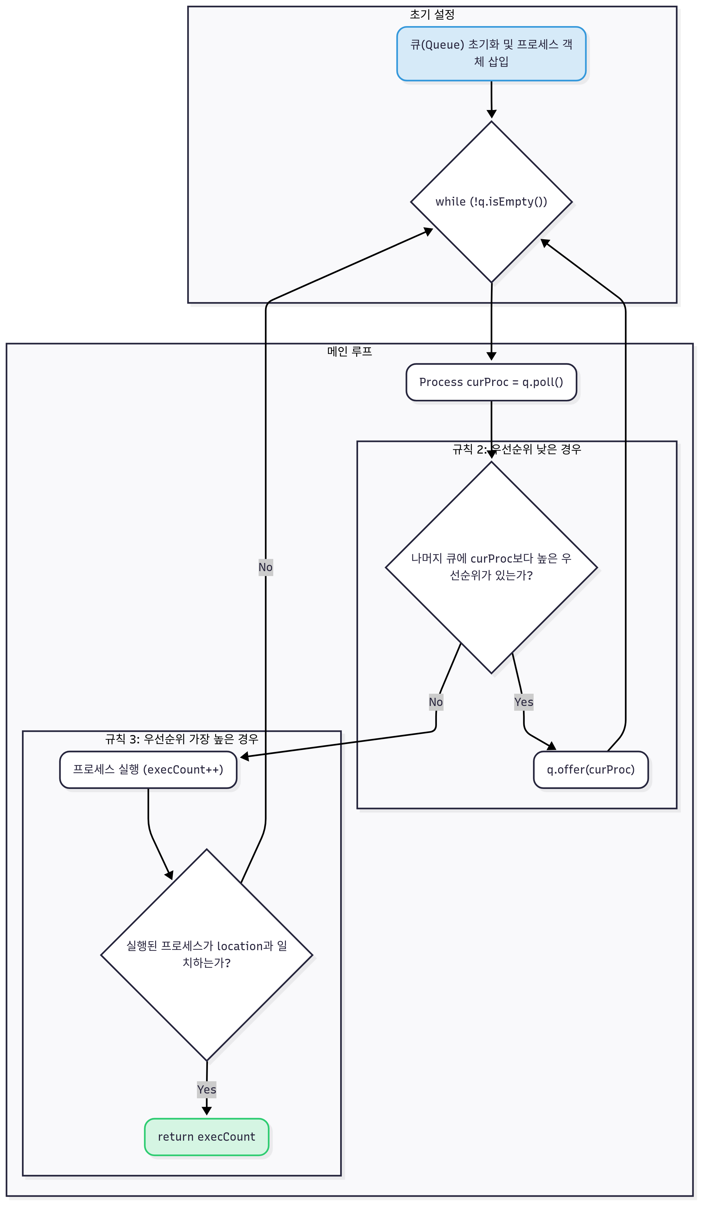 [Programmers_lv2]프로세스