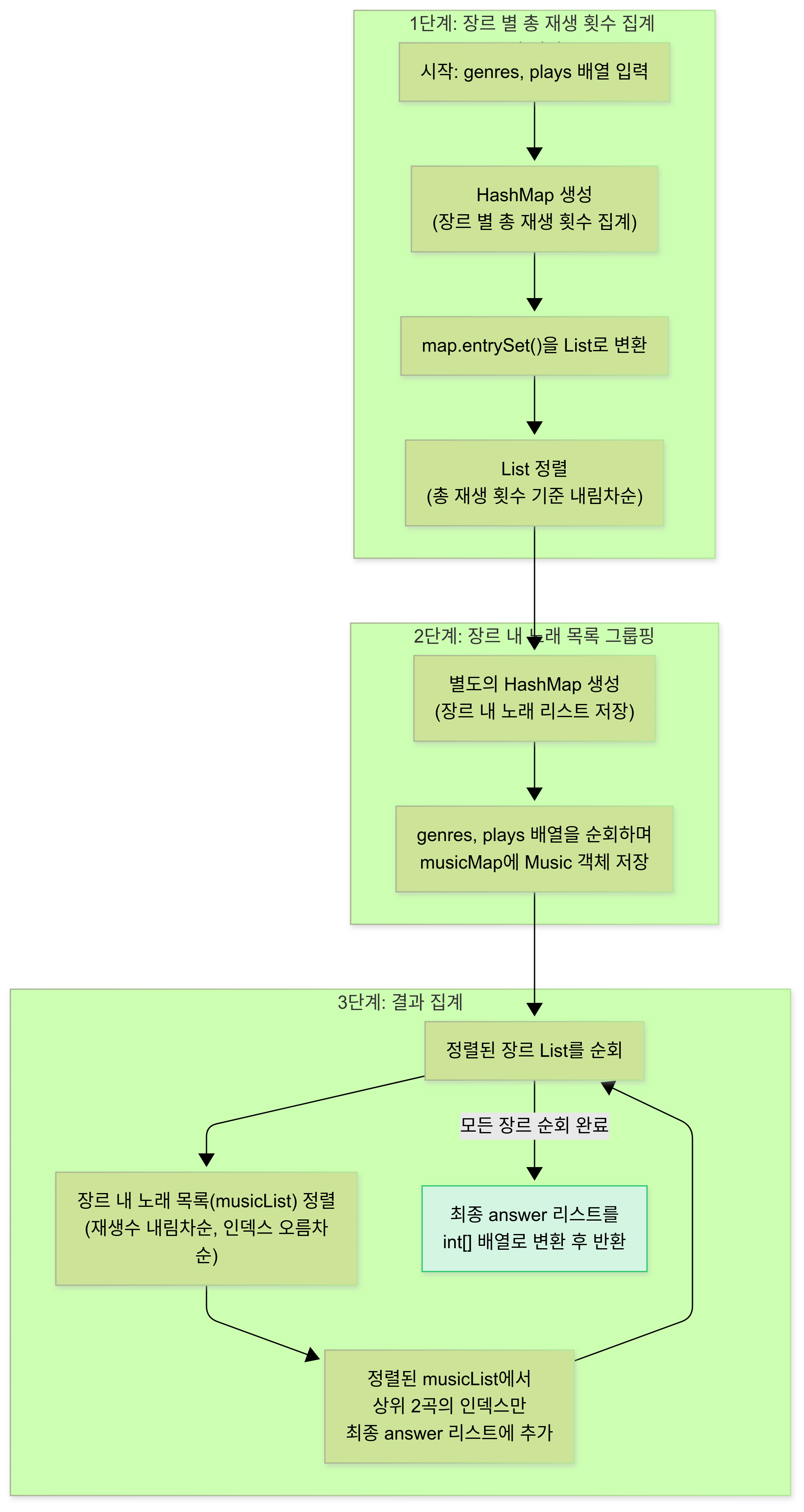 [Programmers_lv3]베스트앨범