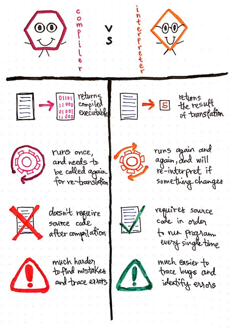 Compiler vs Interpreter