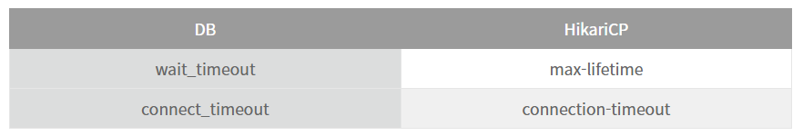 Connection Networktimeout 에러 Hikaricp