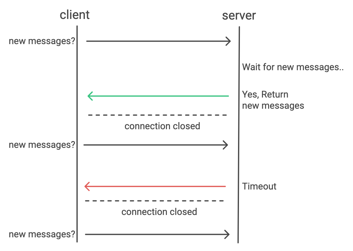 웹 실시간 통신 파헤치기 (1) - Polling vs Long Polling vs WebSocket vs SSE