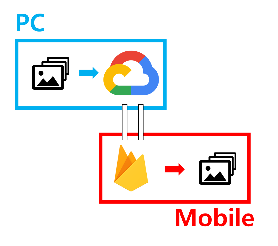 [Google Cloud Platform] [Python] Cloud Storage에 이미지 여러장 업로드하기
