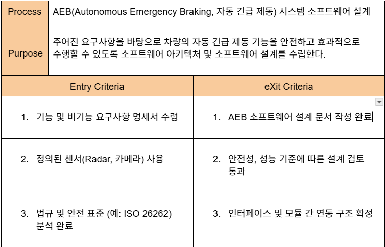 [SW설계/차량전장SW] SW life-cycle 설계 Process 정의(AEB)