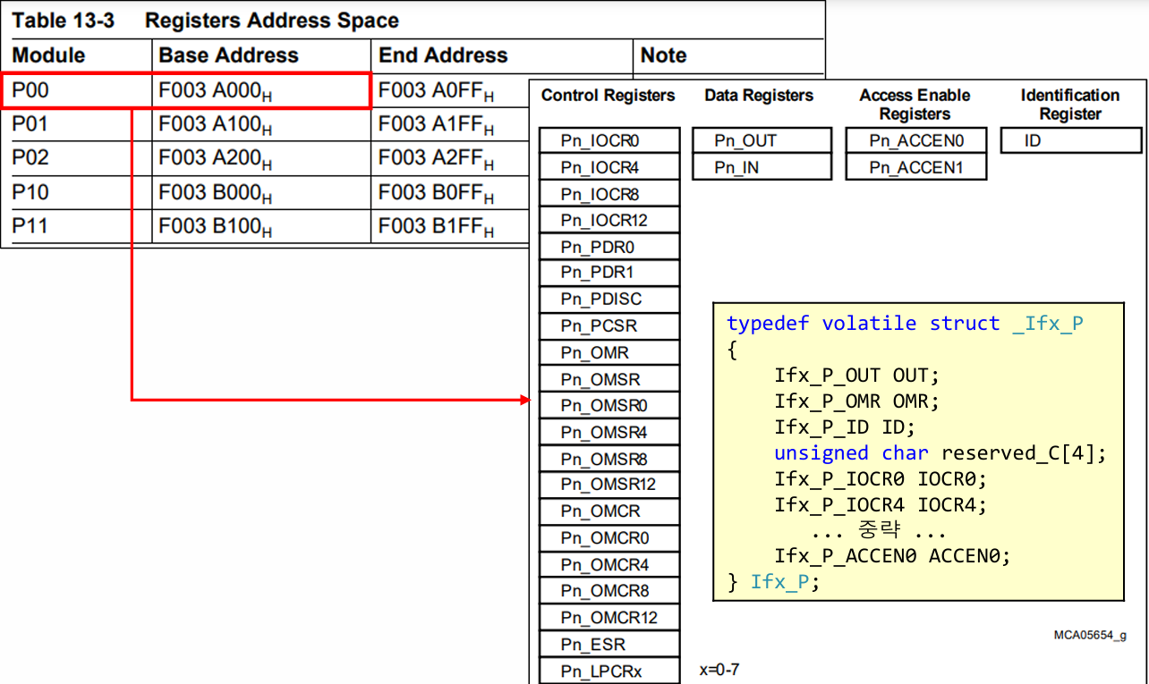 [TC375] TC375 이해 및 GPIO