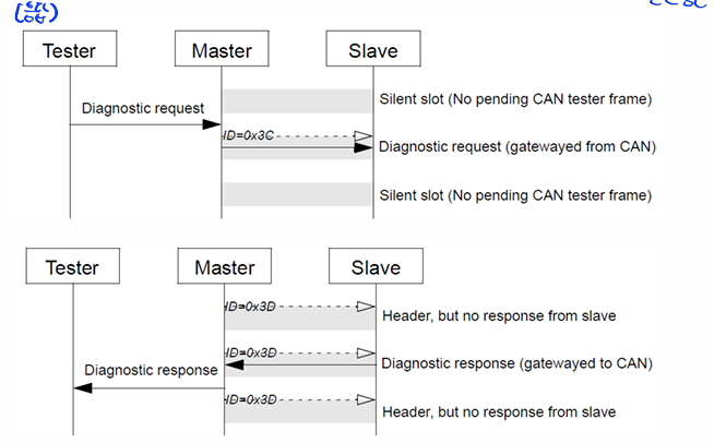 [LIN] Local Interconnect Network