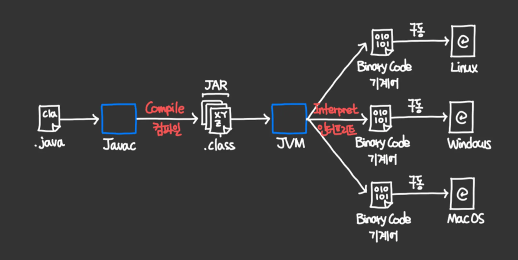 Java 실행 과정과 JVM 내부 동작